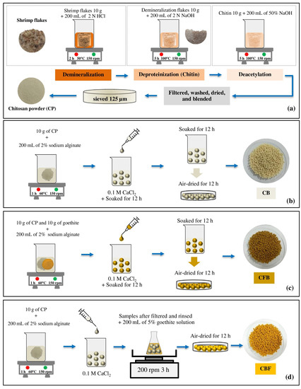 Adsorption of Lead (II) Ions onto Goethite Chitosan Beads: Isotherms ...