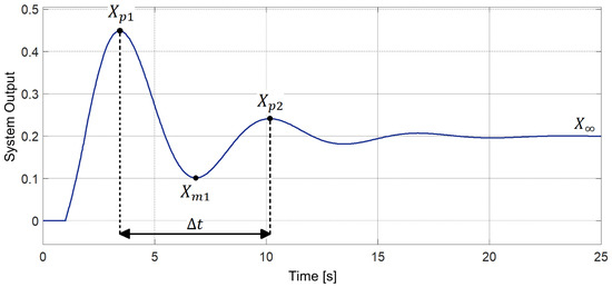 An Internal Model Based—Sliding Mode Control for Open-Loop Unstable ...