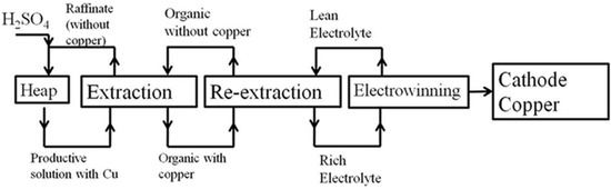 ChemEngineering | Free Full-Text | Study of Factors Affecting the ...