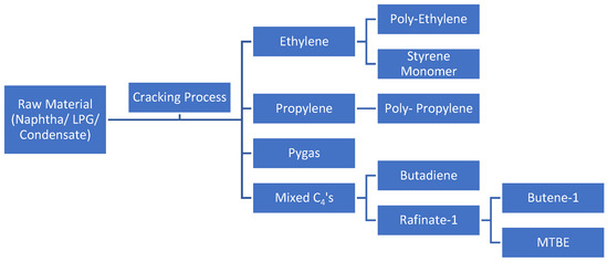 Evaluation of Jet Flooding in Distillation Column Olefins Plant on ...