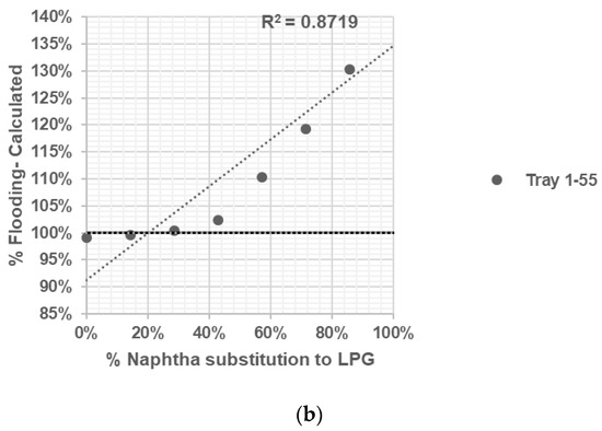 Evaluation of Jet Flooding in Distillation Column Olefins Plant on ...