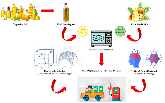 Process Optimization of Biodiesel from Used Cooking Oil in a Microwave ...