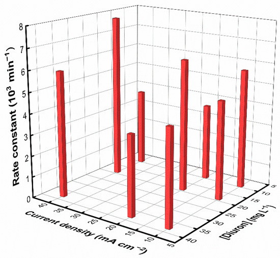 Electrochemical Degradation of Diuron by Anodic Oxidation on a ...