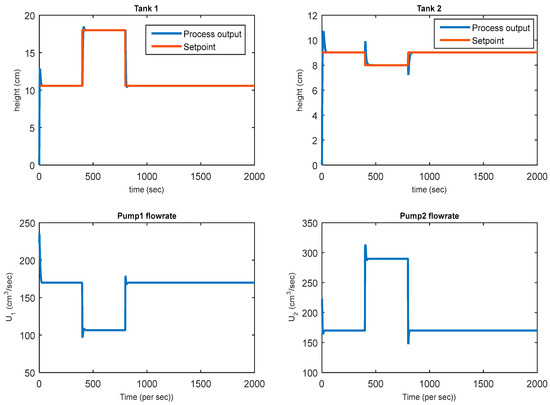 ChemEngineering | Free Full-Text | Closed-Loop Stability of a Non-Minimum Phase Quadruple Tank ...