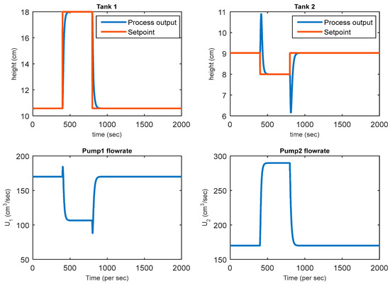 ChemEngineering | Free Full-Text | Closed-Loop Stability of a Non-Minimum Phase Quadruple Tank ...