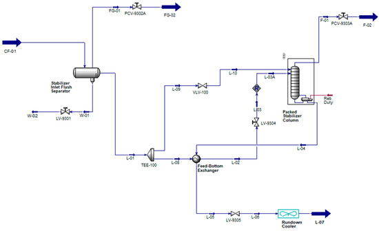 Dynamic and Steady-State Simulation Study for the Stabilization of ...