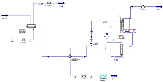 Dynamic and Steady-State Simulation Study for the Stabilization of ...