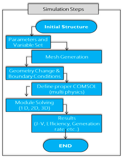ChemEngineering | Free Full-Text | Numerical Simulation, Preparation ...