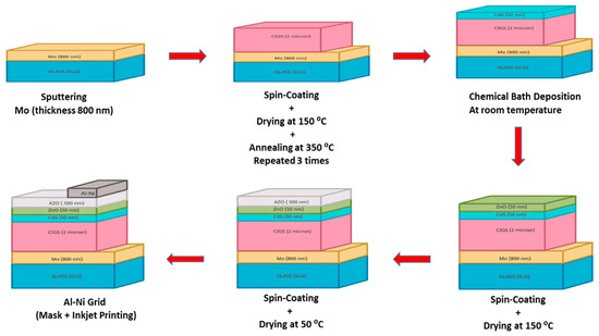 ChemEngineering | Free Full-Text | Numerical Simulation, Preparation ...