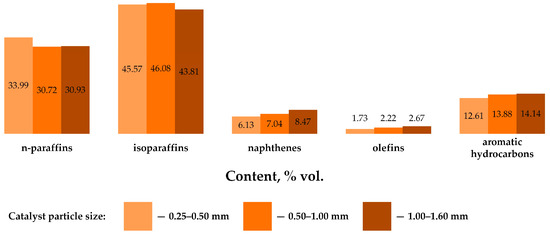 Natural Gas Liquids into Motor Gasolines: Methodology for Processing on ...
