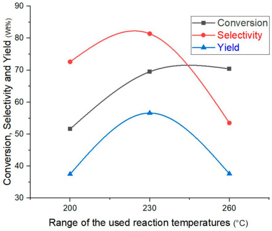 Experimental and Kinetic Study of the Catalytic Behavior of Sulfate ...