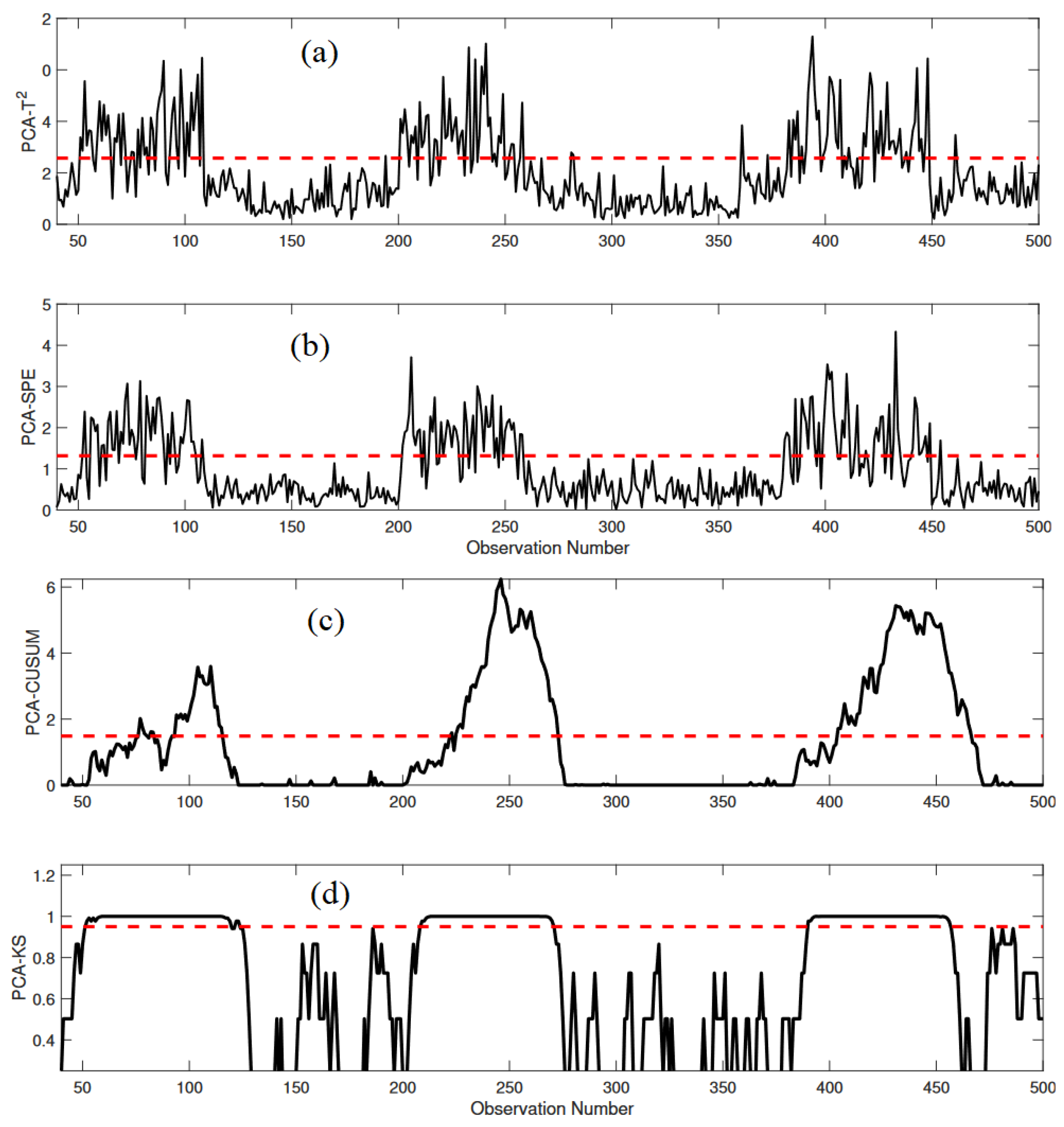 ChemEngineering | Free Full-Text | Improved Fault Detection in Chemical ...
