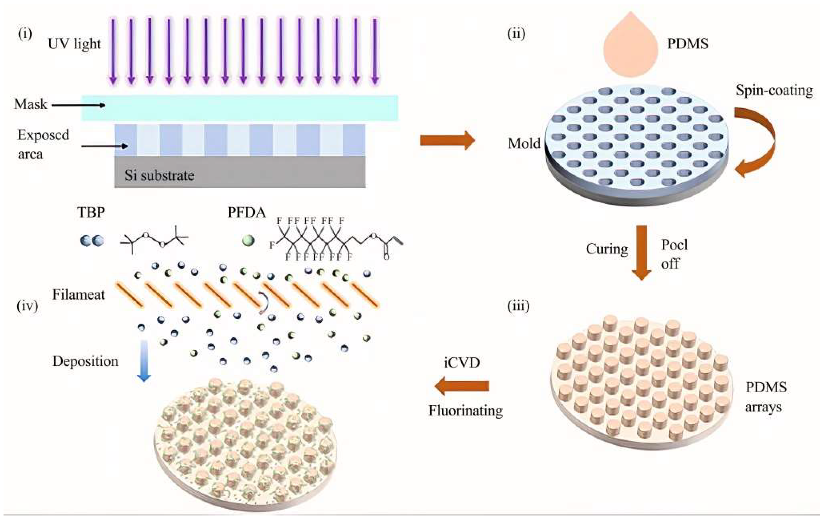Significant Progress of Initiated Chemical Vapor Deposition in ...