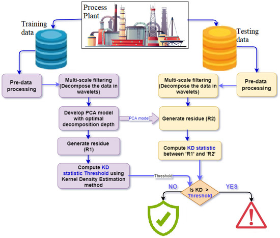 Robust Fault Detection in Monitoring Chemical Processes Using Multi-Scale PCA with KD Approach
