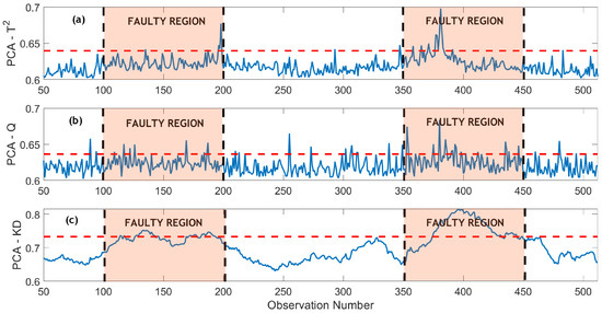 Robust Fault Detection in Monitoring Chemical Processes Using Multi-Scale PCA with KD Approach