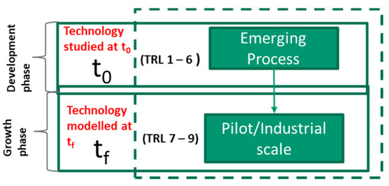 A Framework for Upscaling of Emerging Chemical Processes Based on ...