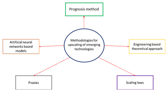 A Framework for Upscaling of Emerging Chemical Processes Based on ...