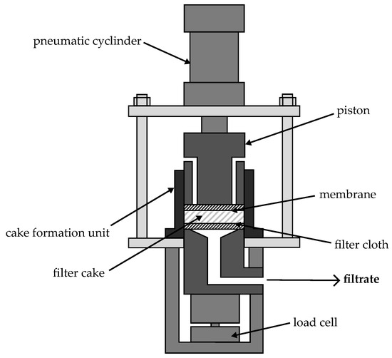 Mechanical Dewatering of Homogeneous and Segregated Filter Cakes by ...