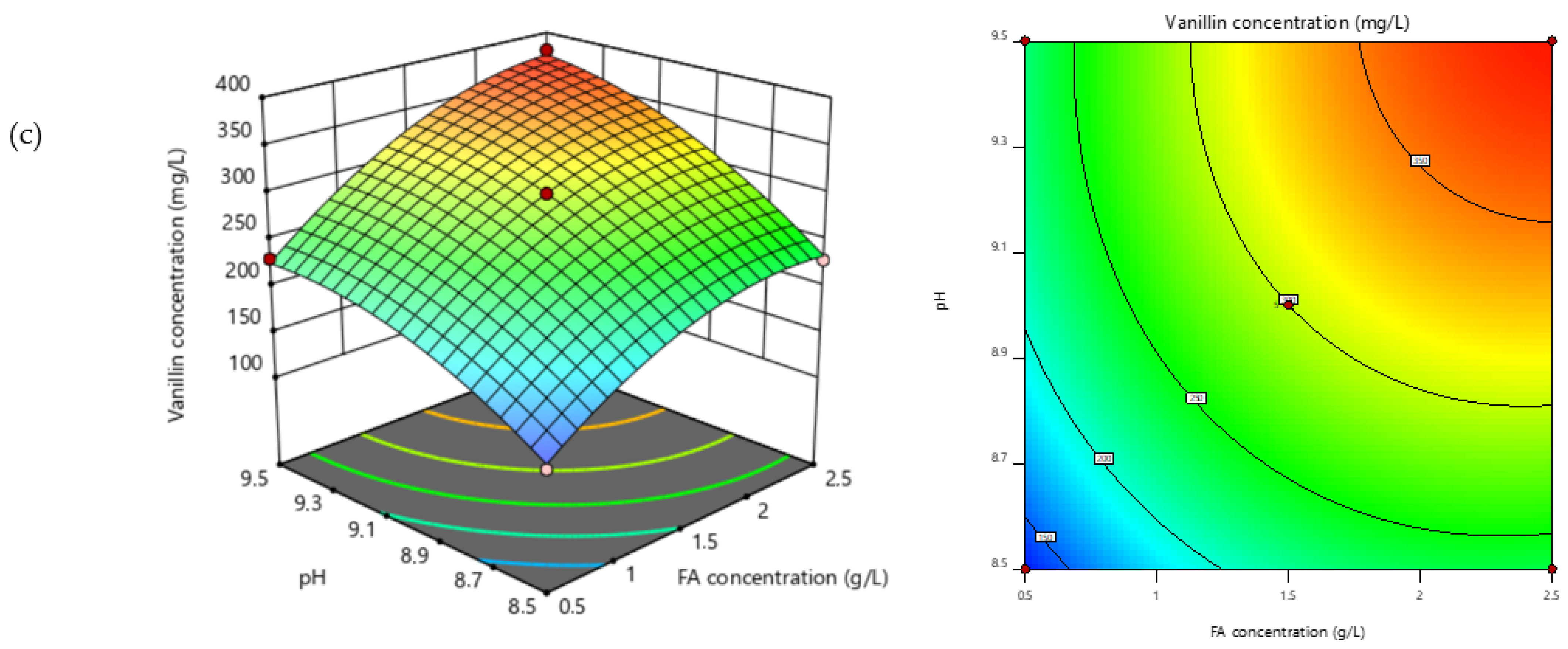 ChemEngineering | Free Full-Text | Process Optimization and ...