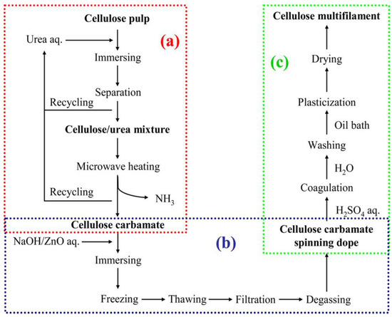 Investigating the Routes to Produce Cellulose Fibers from Agro-Waste ...