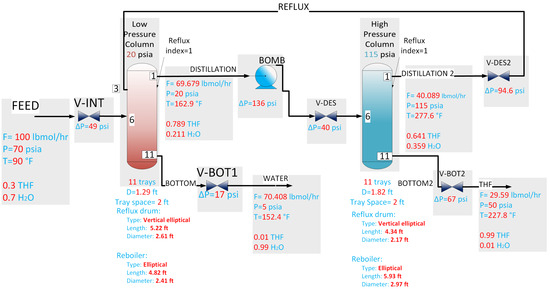 Plantwide Control for the Separation of THF-H2O in an Azeotropic ...