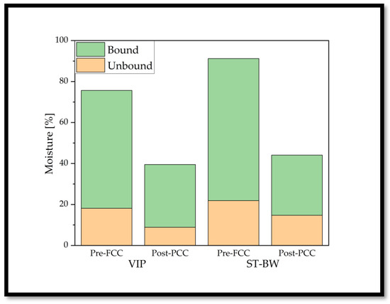 Mechanical Properties of Faecal Sludge and Its Influence on Moisture ...