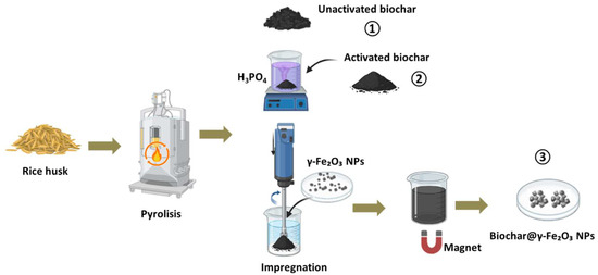Preparation and Characterization of Unactivated, Activated, and γ-Fe2O3 Nanoparticle ...