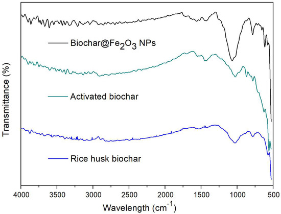 Preparation and Characterization of Unactivated, Activated, and γ-Fe2O3 ...