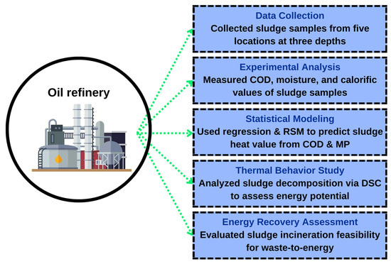 Waste-to-Energy Potential of Petroleum Refinery Sludge, Statistical ...