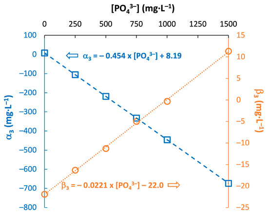 An Upgraded FOS/TAC Titration Model Integrating Phosphate Effects for ...