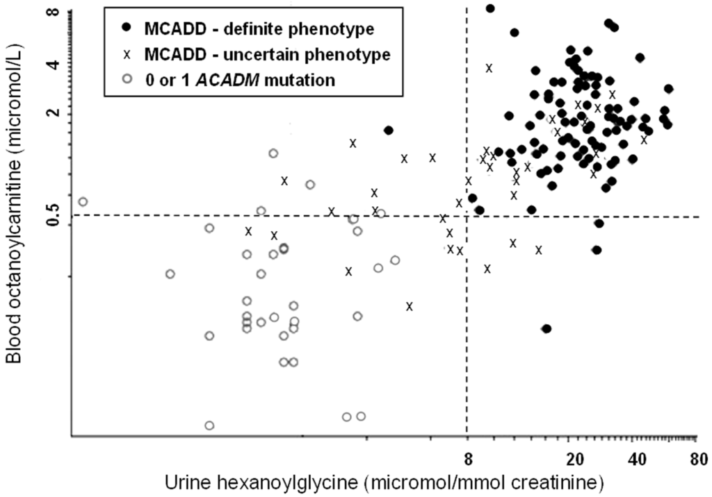 Neonatal Screening for Medium-Chain Acyl-CoA Dehydrogenase Deficiency ...