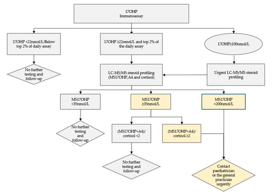 Evaluation of a Two-Tier Screening Pathway for Congenital Adrenal ...