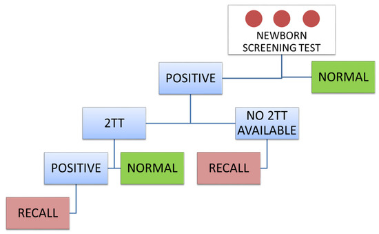 Development of Strategies to Decrease False Positive Results in Newborn ...