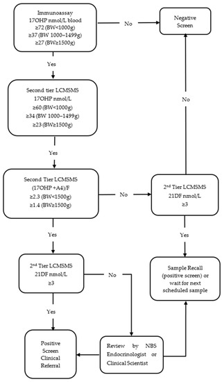 International Journal of Neonatal Screening | An Open Access Journal ...