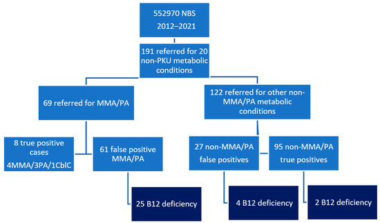 IJNS | Free Full-Text | Vitamin B12 Deficiency (Un-)Detected Using ...
