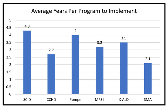 Implementation of Newborn Screening for Conditions in the United States ...