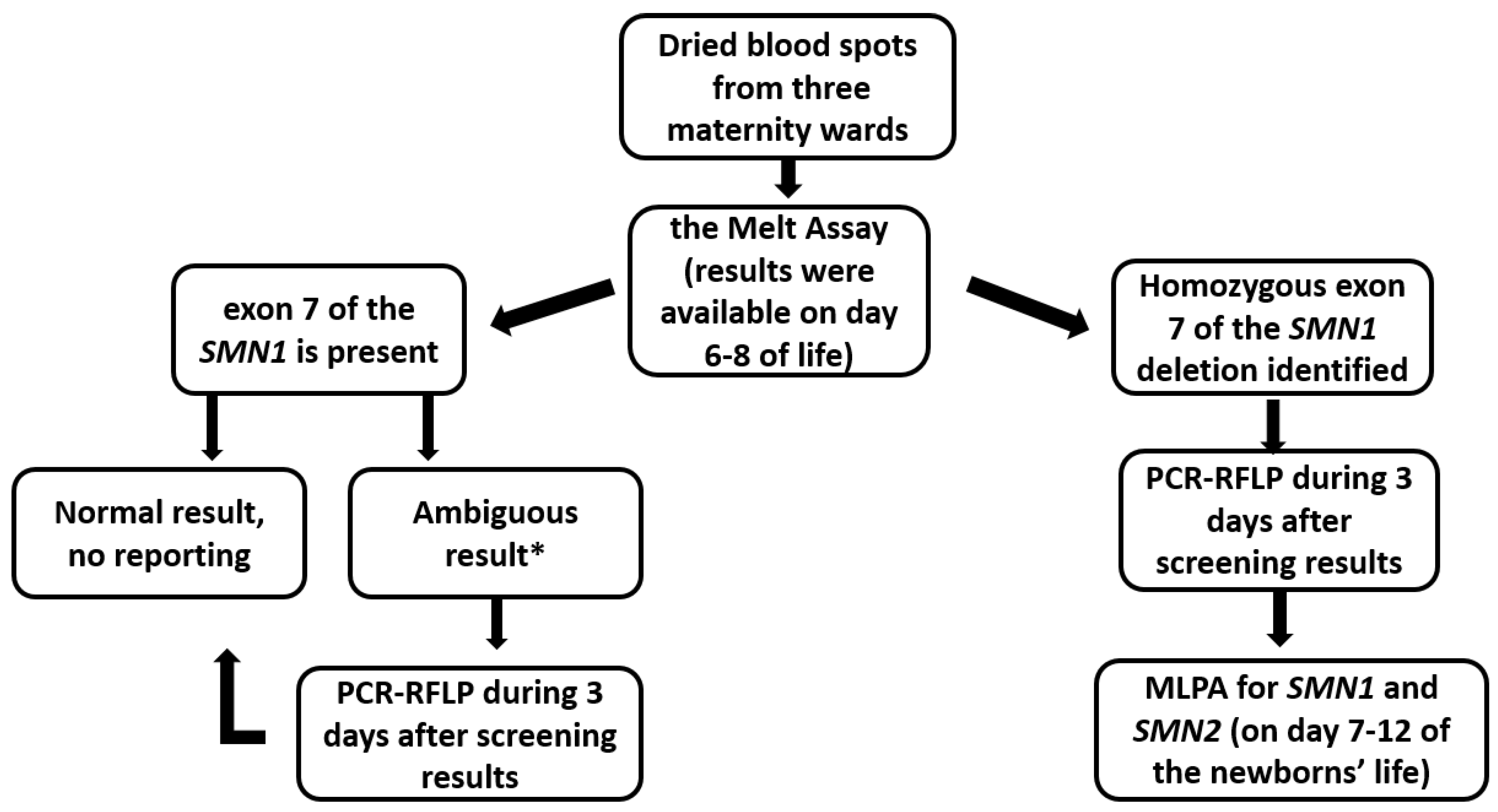 Ijns Free Full Text Pilot Program Of Newborn Screening For 5q