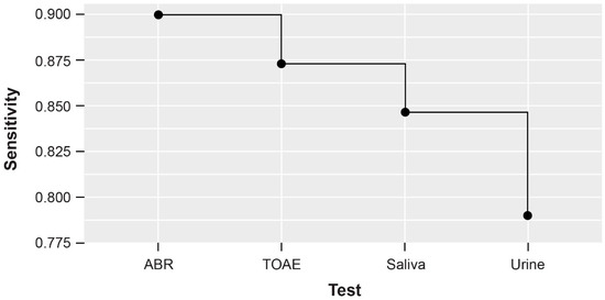 Comparison of Overall Sensitivity and Specificity across Different ...