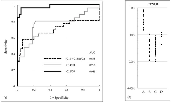 Newborn Screening with (C16 + C18:1)/C2 and C14/C3 for Carnitine ...