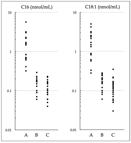 Newborn Screening with (C16 + C18:1)/C2 and C14/C3 for Carnitine ...
