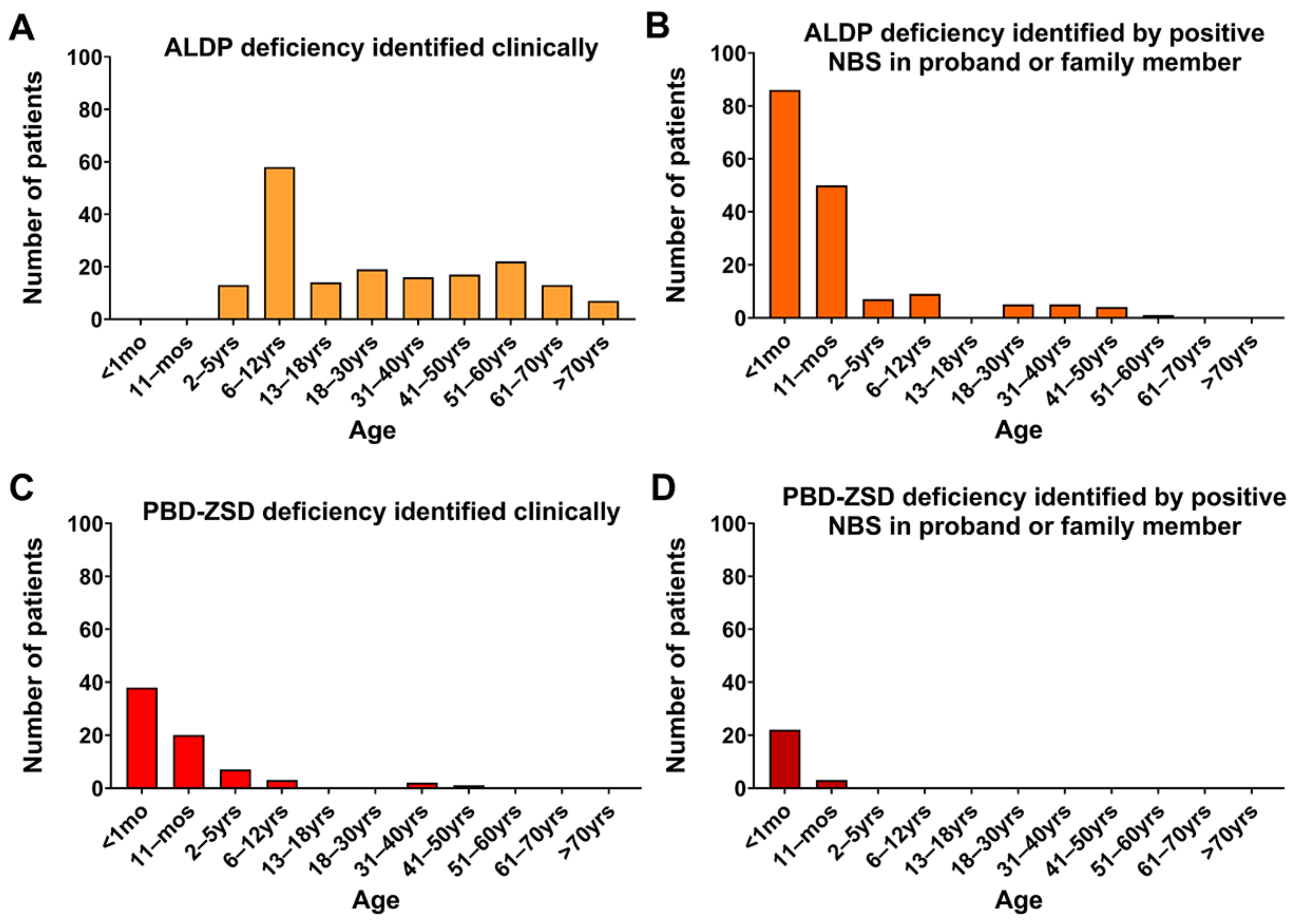 Diagnosing X-Linked Adrenoleukodystrophy after Implementation of ...
