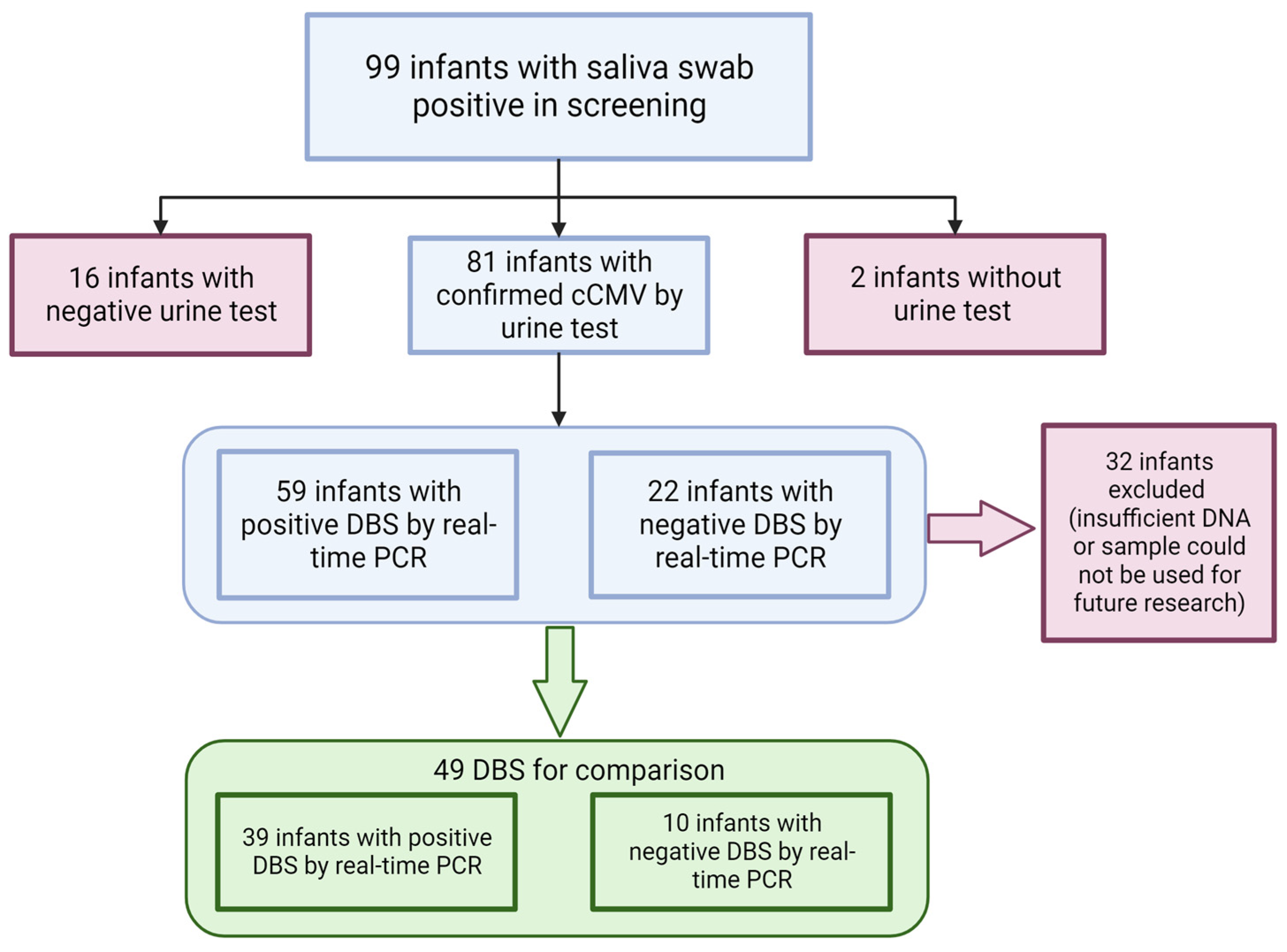 Droplet Digital PCR (ddPCR) Does Not Enhance the Sensitivity of ...