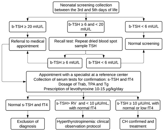 Impact of Lowering TSH Cut-Off on Neonatal Screening for Congenital ...