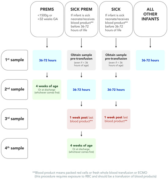 Managing Newborn Screening Repeat Collections for Sick and Preterm Neonates