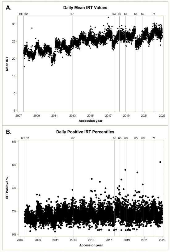 Cystic Fibrosis Screening Efficacy and Seasonal Variation in California ...