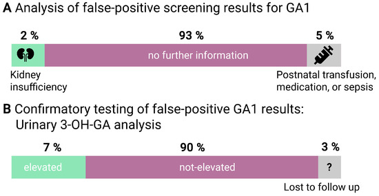 Digital-Tier Strategy Improves Newborn Screening for Glutaric Aciduria ...