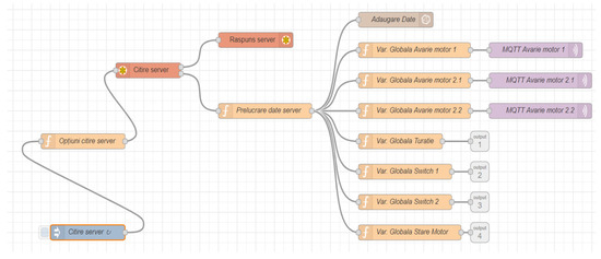 Supervisory Control and Data Acquisition Approach in Node-RED ...