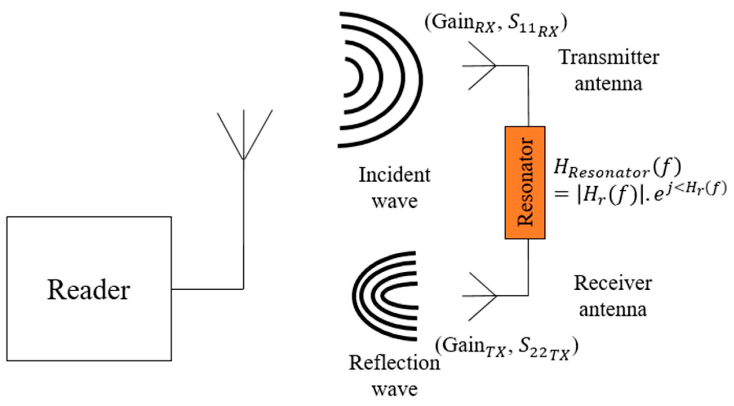 Time and Frequency Domains Analysis of Chipless RFID Back-Scattered Tag Reflection