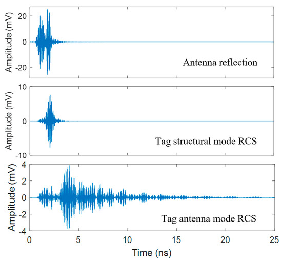 Time and Frequency Domains Analysis of Chipless RFID Back-Scattered Tag ...