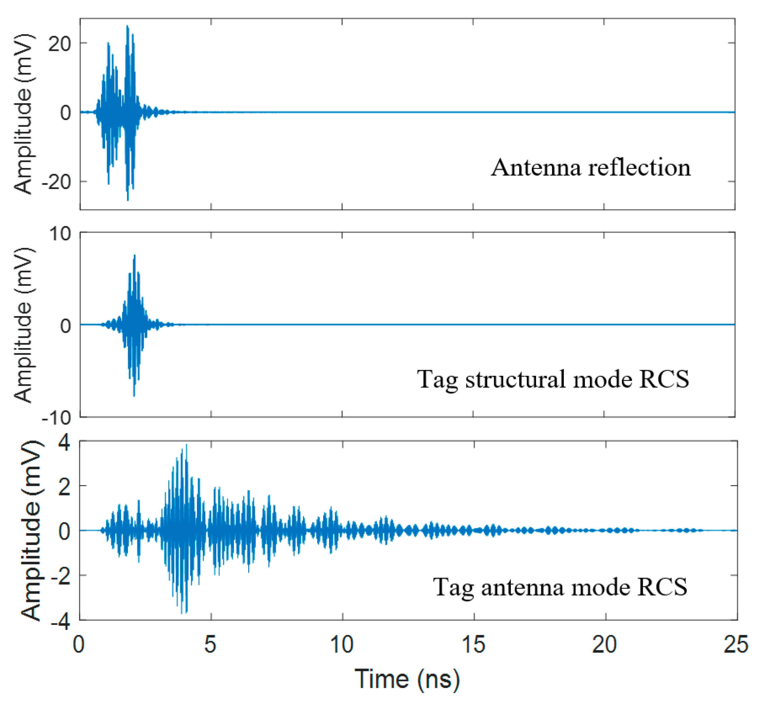 Time and Frequency Domains Analysis of Chipless RFID Back-Scattered Tag ...